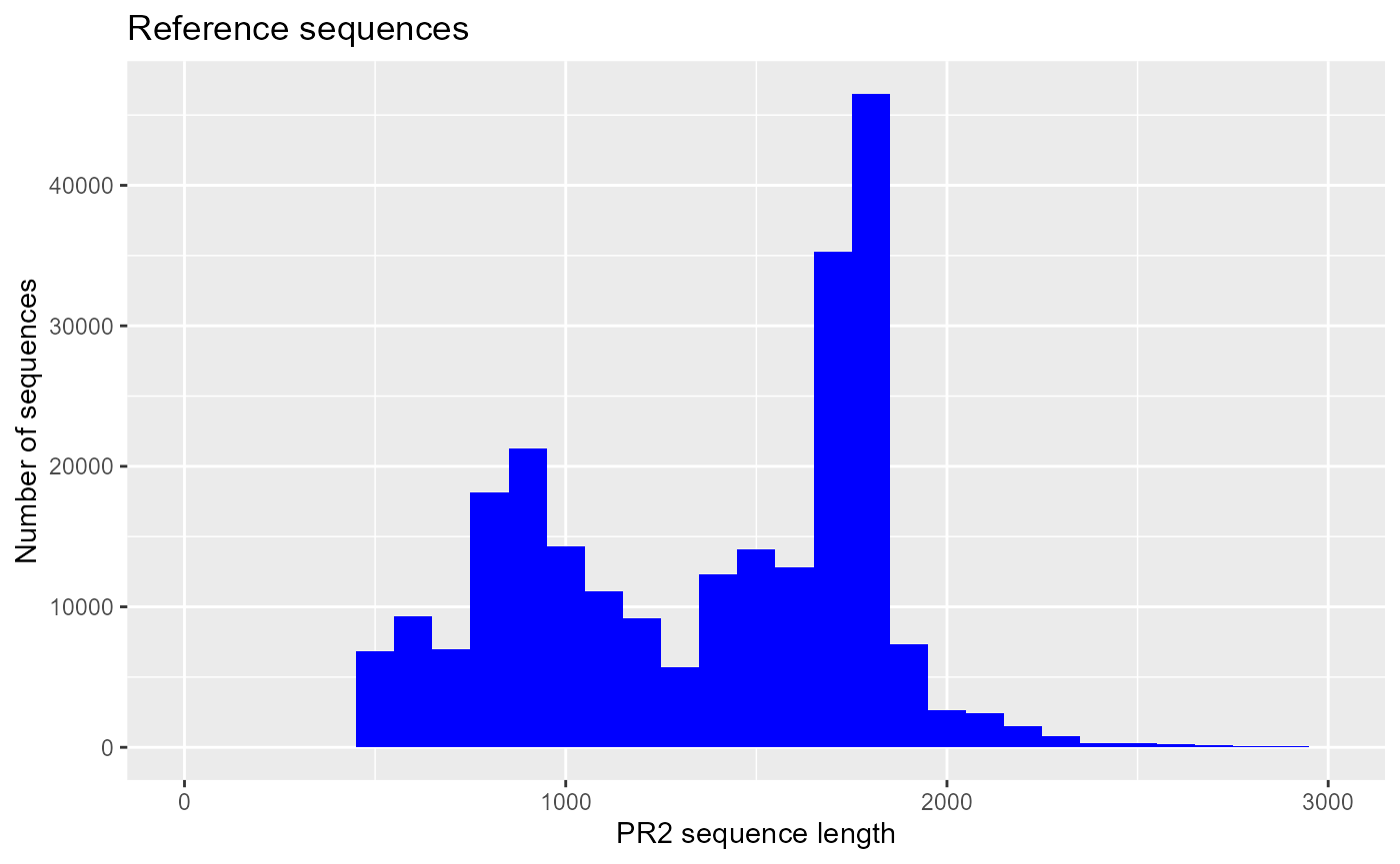 PR2 statistics • pr2database